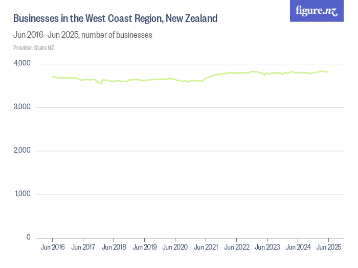 Businesses in the West Coast Region, New Zealand - Figure.NZ