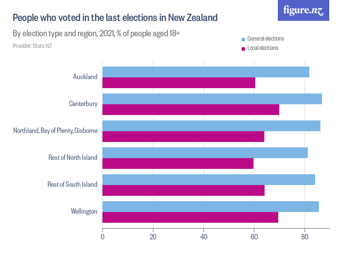 People who voted in the last elections in New Zealand - Figure.NZ