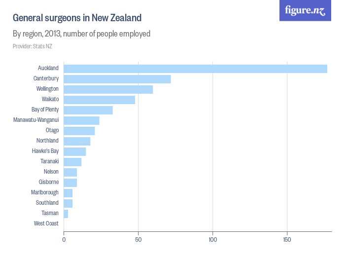 General surgeons in New Zealand - Figure.NZ