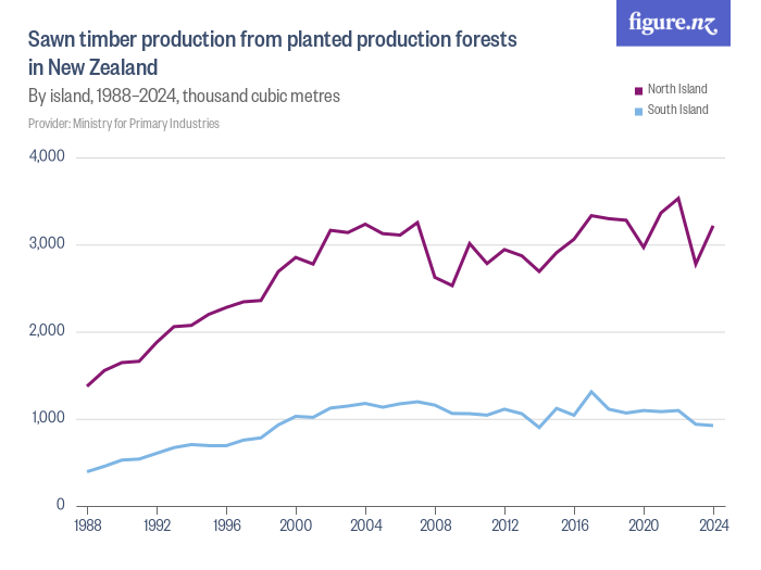 Sawn timber production from planted production forests in New Zealand ...
