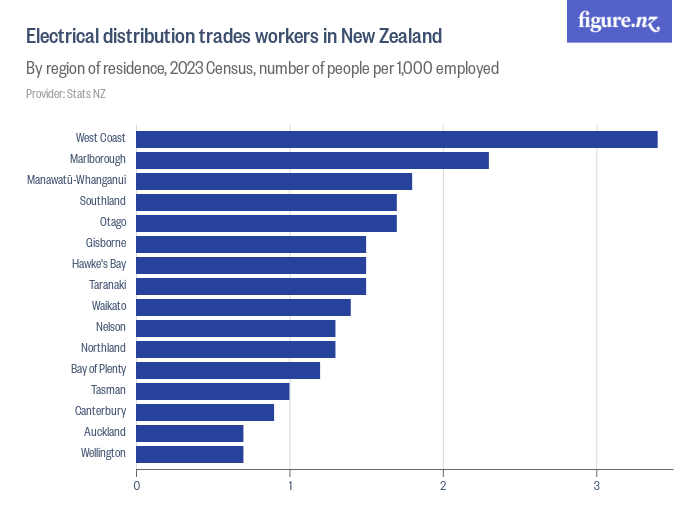 Electrical line mechanics in New Zealand - Figure.NZ