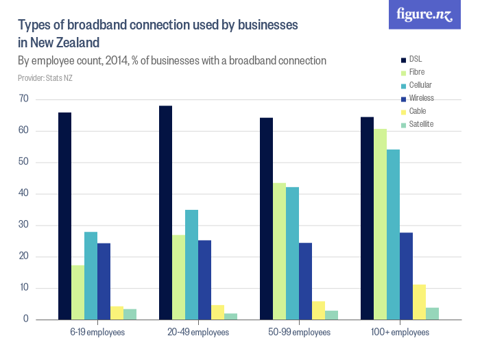 Types of broadband connection used by businesses in New Zealand - Figure.NZ