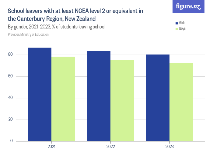 School leavers with at least NCEA level 2 or equivalent in the ...