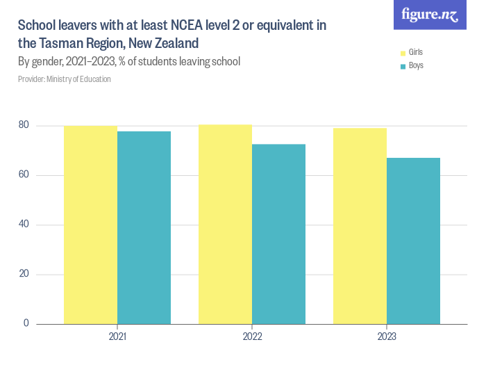 School leavers with at least NCEA level 2 or equivalent in the Tasman ...