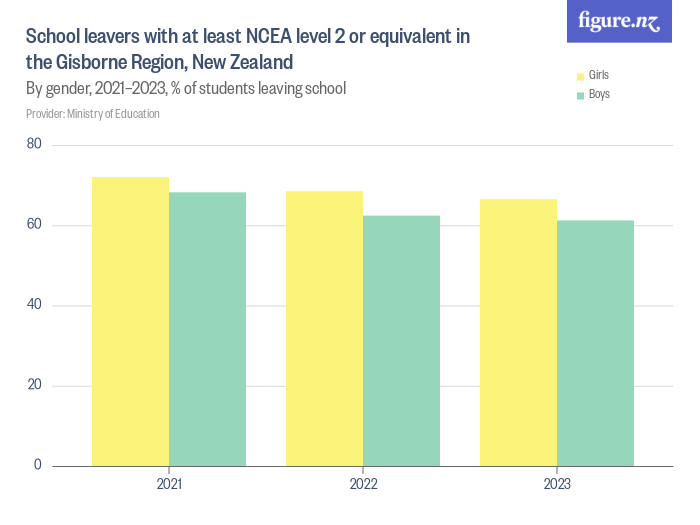 School Leavers With At Least NCEA Level 2 Or Equivalent In The Gisborne 