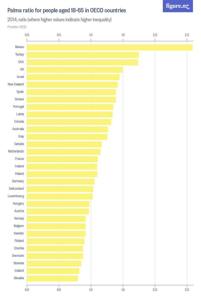 Palma ratio for people aged 18-65 in OECD countries - Figure.NZ