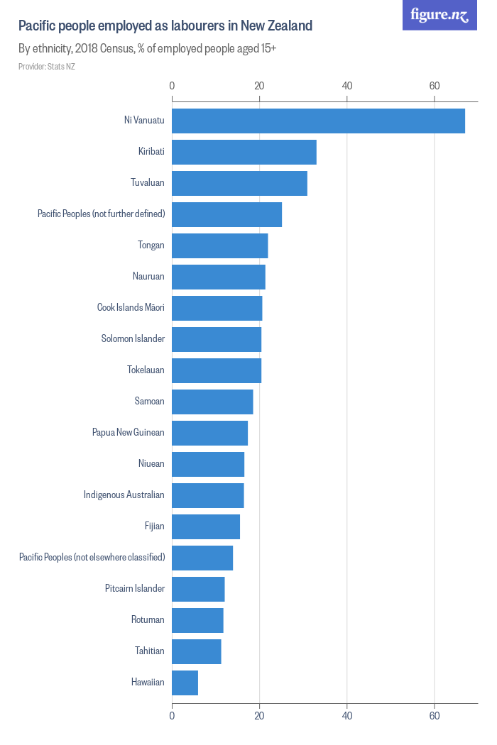 Pacific people employed as labourers in New Zealand - Figure.NZ