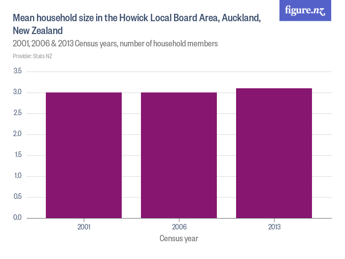 Mean household size in the Howick Local Board Area, Auckland, New ...