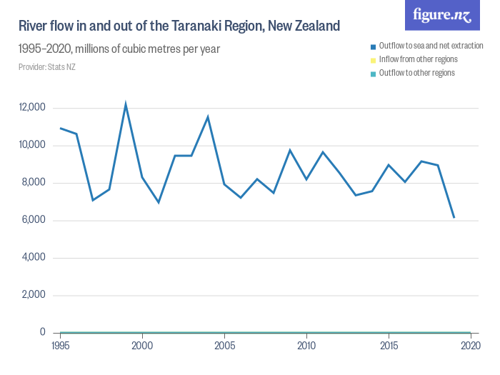 River flow in and out of the Taranaki Region, New Zealand - Figure.NZ