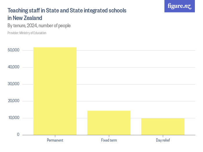 Teaching staff in State and State integrated schools in New Zealand ...