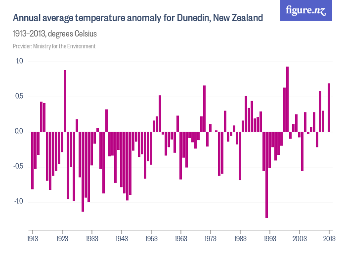 Annual average temperature anomaly for Dunedin, New Zealand - Figure.NZ