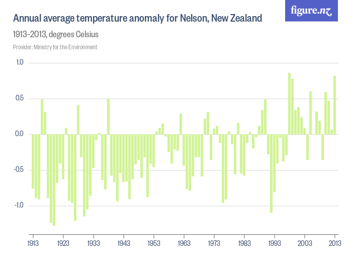 Annual average temperature anomaly for Nelson, New Zealand - Figure.NZ