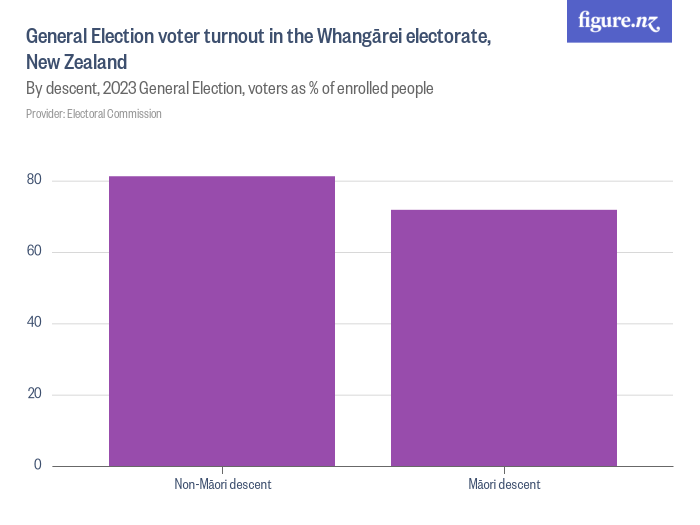 General Election voter turnout in the Whangārei electorate, New Zealand ...