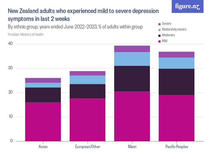 New Zealand adults who experienced mild to severe depression symptoms ...