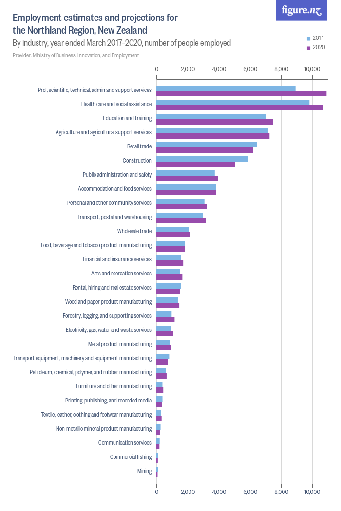 Employment estimates and projections for the Northland Region, New ...