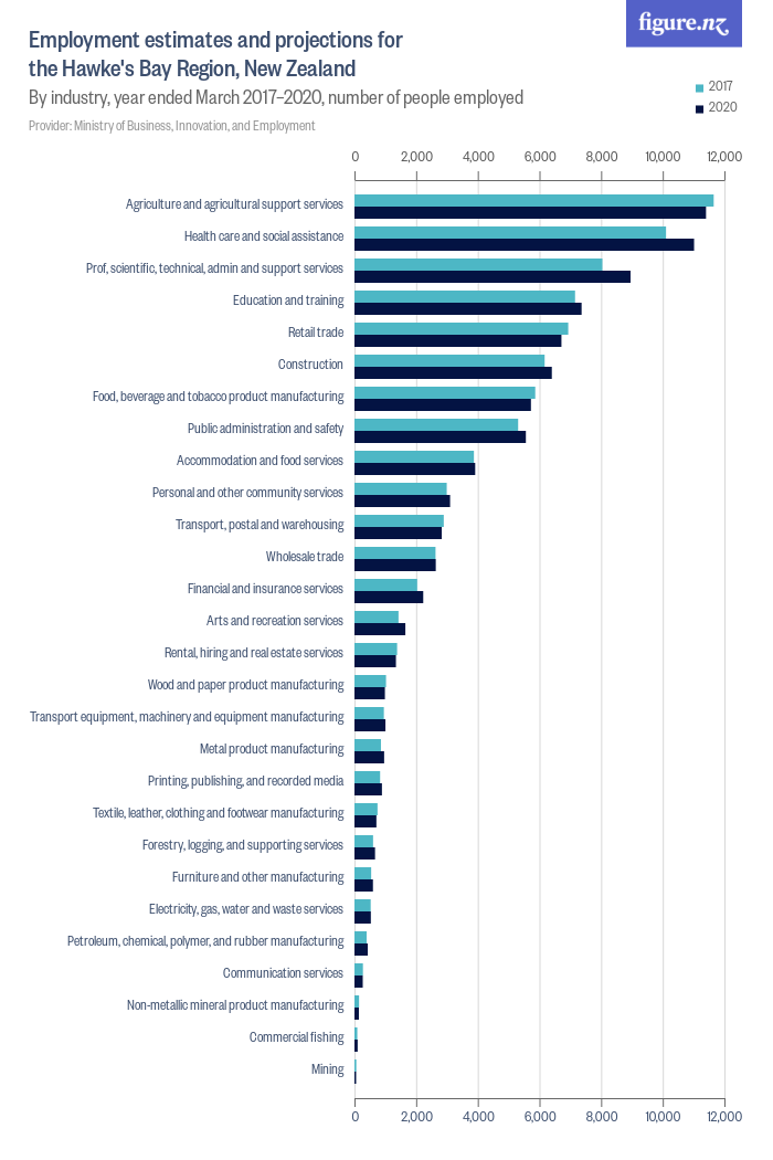 Employment estimates and projections for the Hawke's Bay Region, New ...