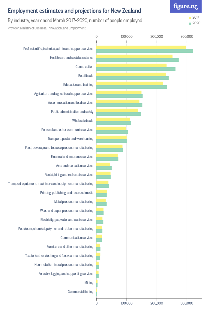 Employment estimates and projections for New Zealand - Figure.NZ
