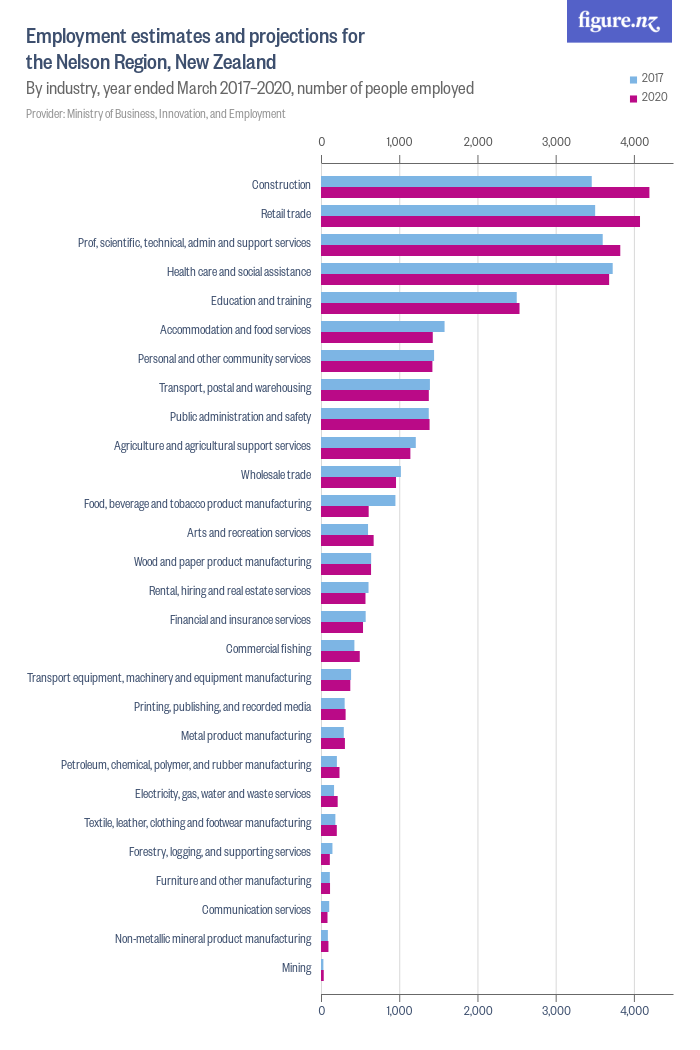 Employment estimates and projections for the Nelson Region, New Zealand ...