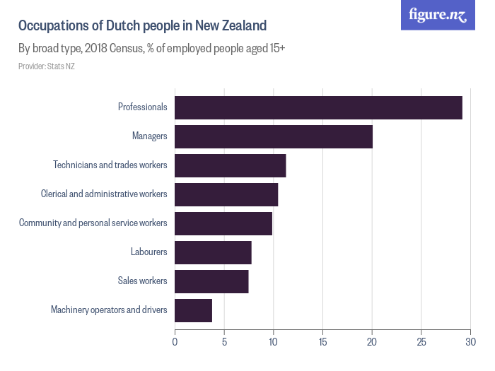 Occupations of Dutch people in New Zealand - Figure.NZ
