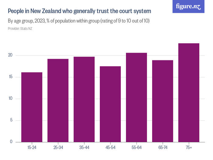 People in New Zealand who generally trust the court system - Figure.NZ
