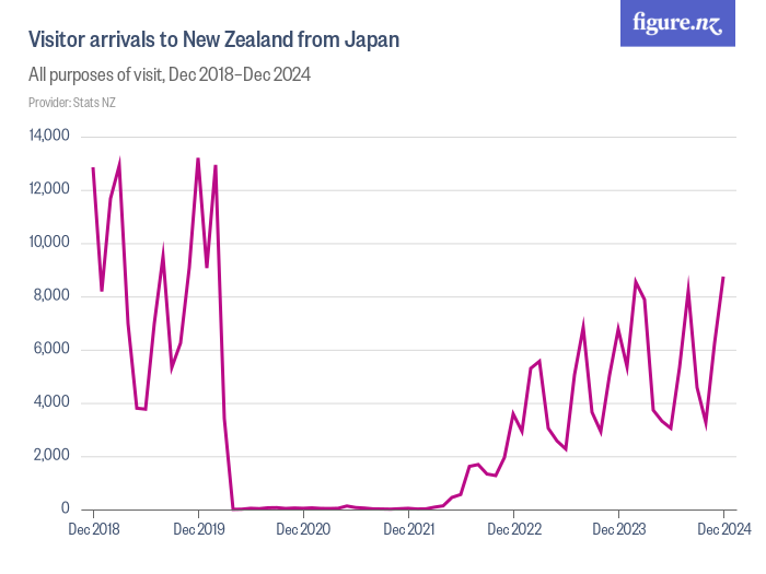 Visitor arrivals to New Zealand from Japan - Figure.NZ