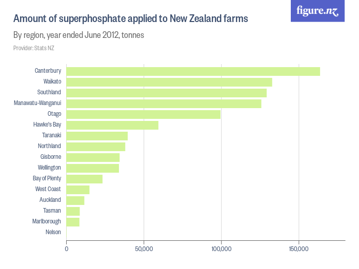 Amount of superphosphate applied to New Zealand farms - Figure.NZ