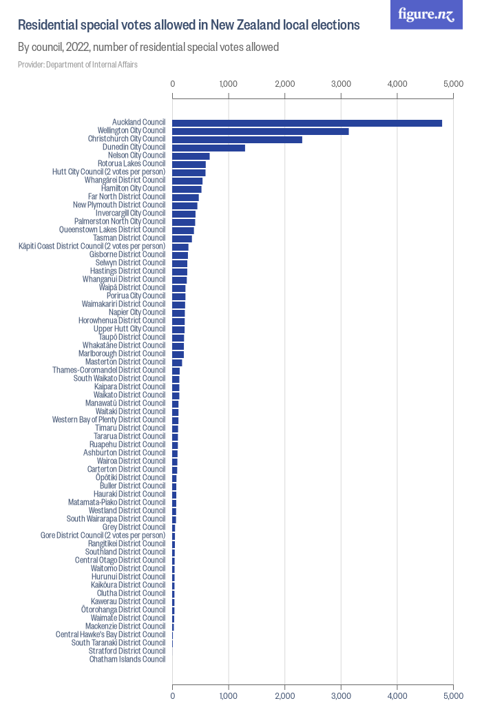 Residential special votes allowed in New Zealand local elections ...
