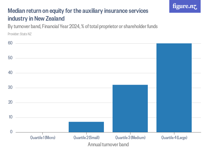 Median return on equity for the auxiliary insurance services industry ...