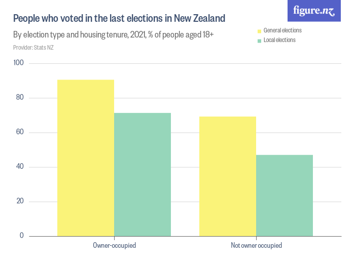 People who voted in the last elections in New Zealand - Figure.NZ