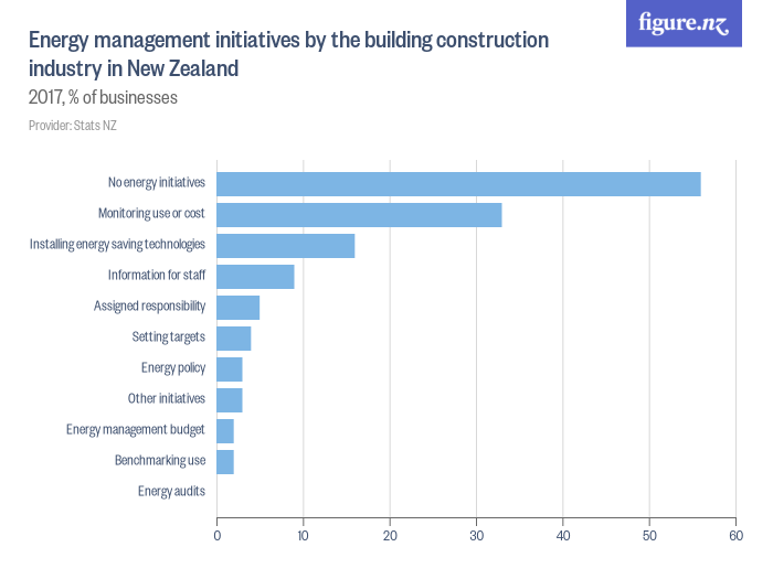 Energy management initiatives by the building construction industry in ...