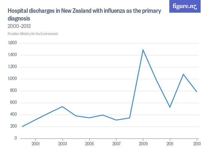 Hospital discharges in New Zealand with influenza as the primary ...