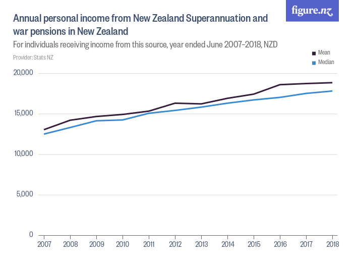 Annual personal income from New Zealand Superannuation and war pensions ...