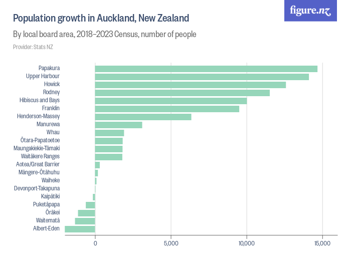Population growth in Auckland, New Zealand - Figure.NZ