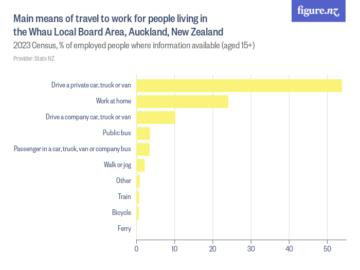 Main means of travel to work for people living in the Whau Local Board ...
