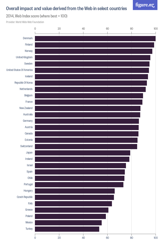 Overall impact and value derived from the Web in select countries ...
