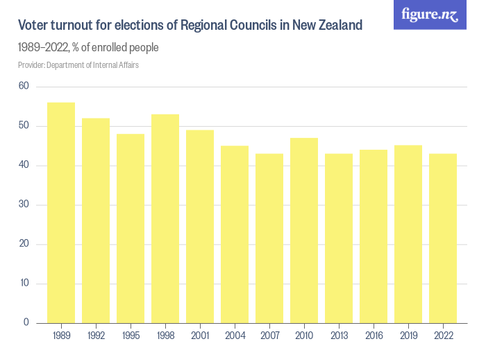 Search for "Councils" - Figure.NZ