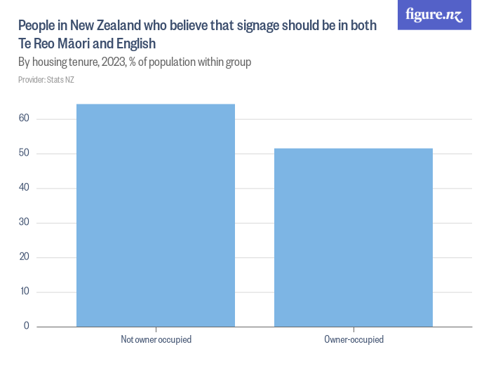 People in New Zealand who believe that signage should be in both Te Reo ...