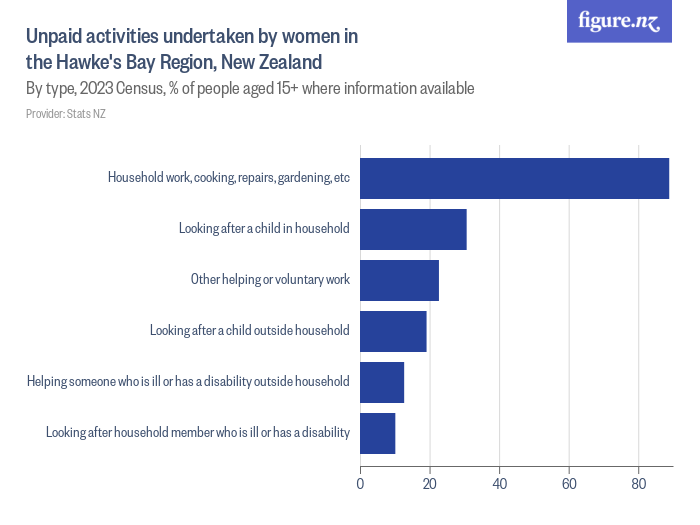 Unpaid activities undertaken by women in the Hawke's Bay Region, New ...