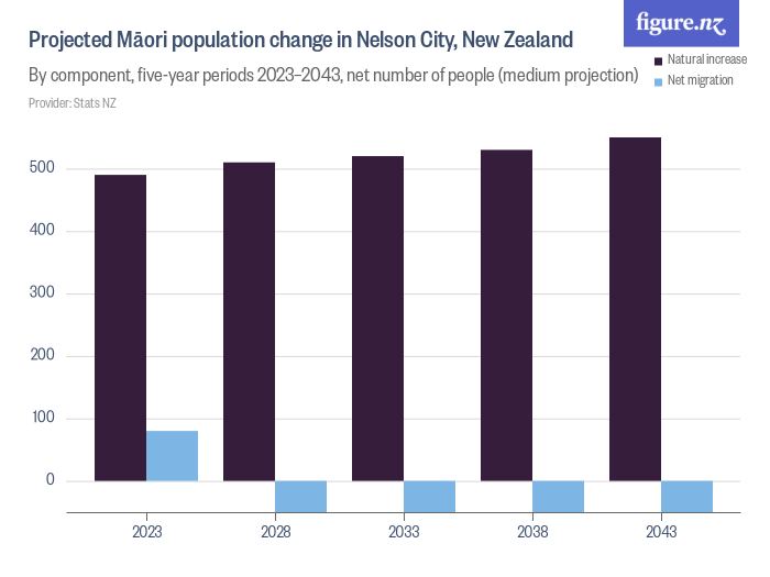 Projected Māori population change in Nelson City, New Zealand - Figure.NZ