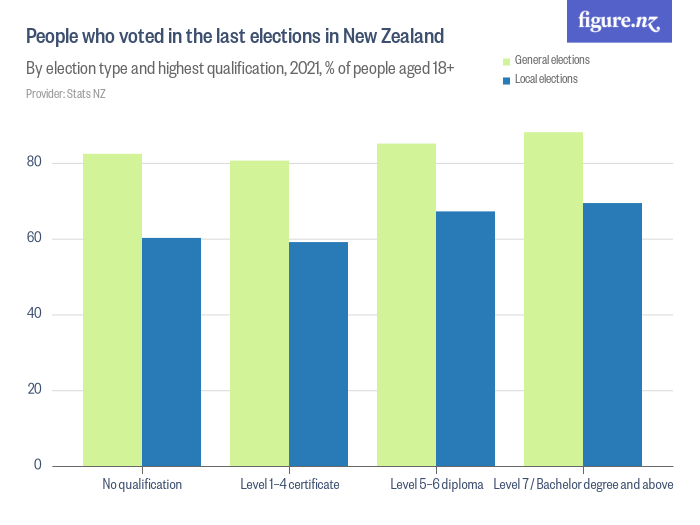 People who voted in the last elections in New Zealand - Figure.NZ