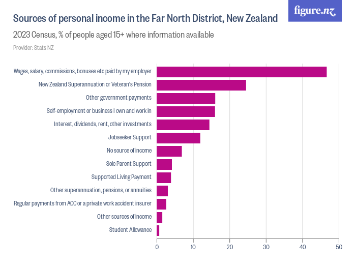 Sources of personal income in the Far North District, New Zealand ...