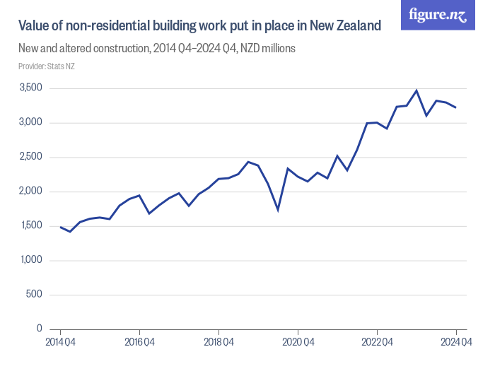 Value of non-residential building work put in place in New Zealand ...