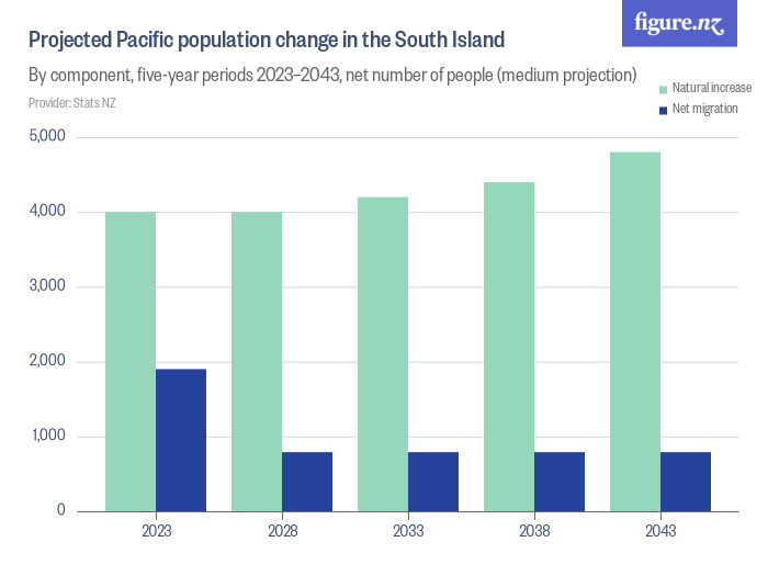 Projected Pacific population change in the South Island - Figure.NZ