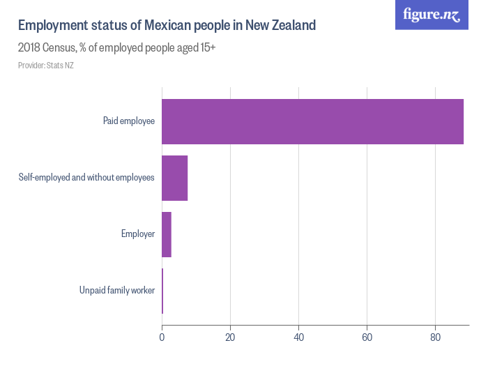 Employment status of Mexican people in New Zealand - Figure.NZ