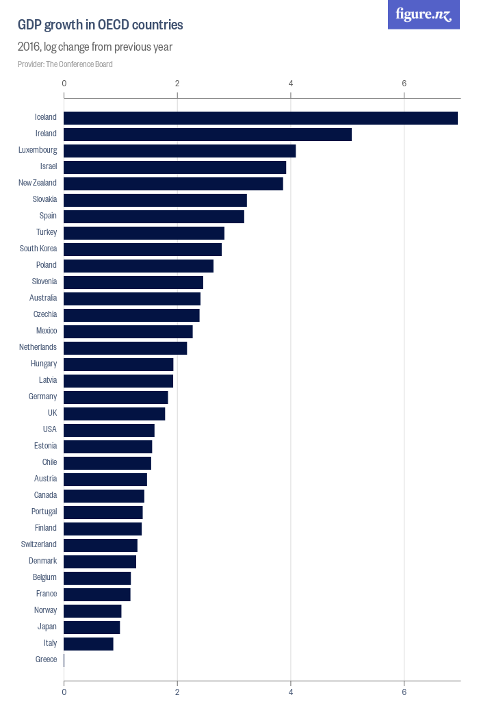 GDP growth in OECD countries - Figure.NZ
