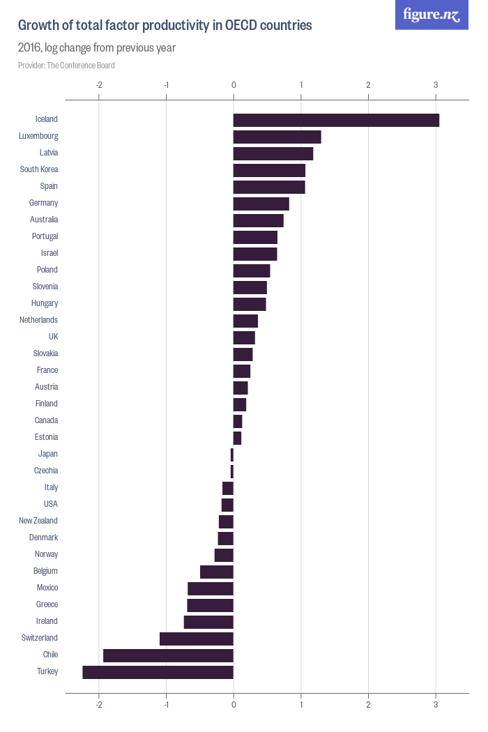 Growth of total factor productivity in OECD countries - Figure.NZ