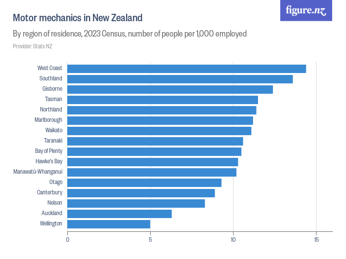 Motor mechanics in New Zealand - Figure.NZ