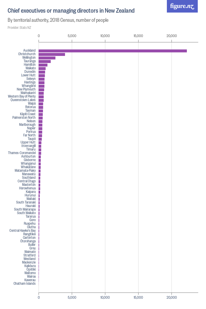 Chief executives or managing directors in New Zealand - Figure.NZ