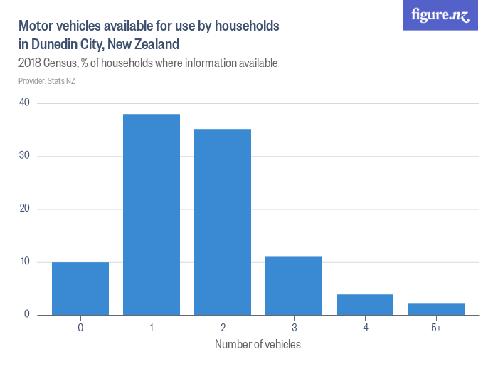 Motor vehicles available for use by households in Dunedin City, New ...