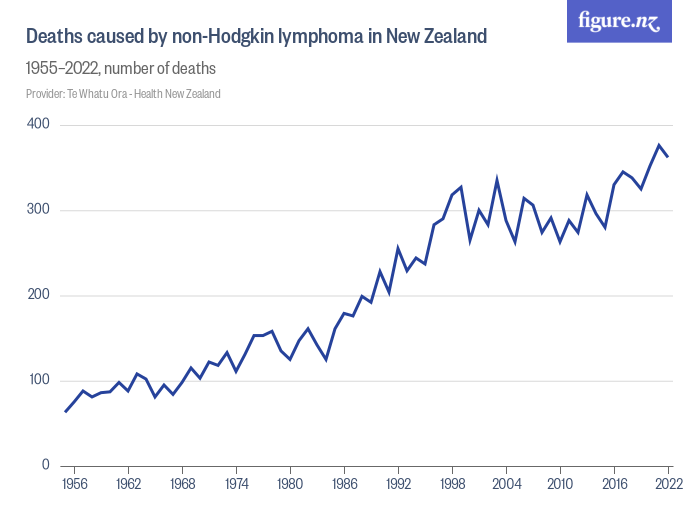 Deaths caused by non-Hodgkin lymphoma in New Zealand - Figure.NZ